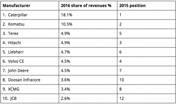 KHL 2016 Yellow Table: Construction Equipment Market Dropped 16.2 %