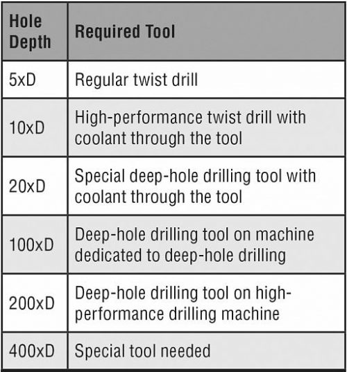 Going Deep: Deep Hole Drilling for Dummies