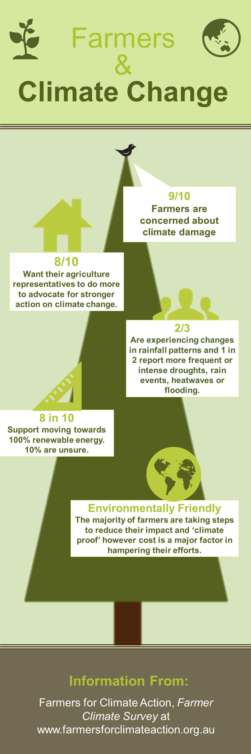 Farmers Reaction to Climate Change in the Wake of Cyclone Debbie