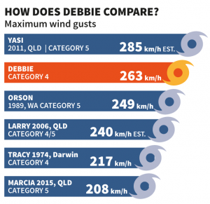 Farmers Reaction to Climate Change in the Wake of Cyclone Debbie