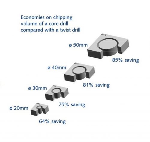Still Using Twist Drills? Here's Why A Core Drill Might Be Better For You
