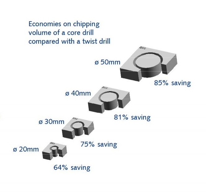 Still Using Twist Drills? Here's Why A Core Drill Might Be Better For You