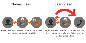 How to: Manage Leads In Your Machines4U Dashboard