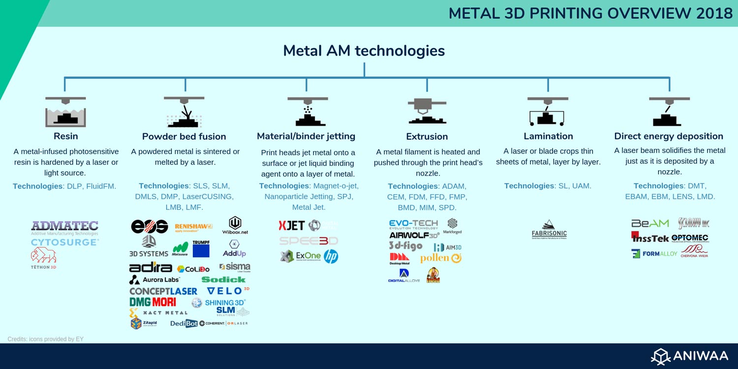 Different Types of 3D Metal Printers | Metalworking