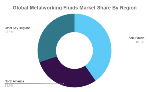 Global Metalworking Fluids Market Worth Expected to Rise to $15.49B