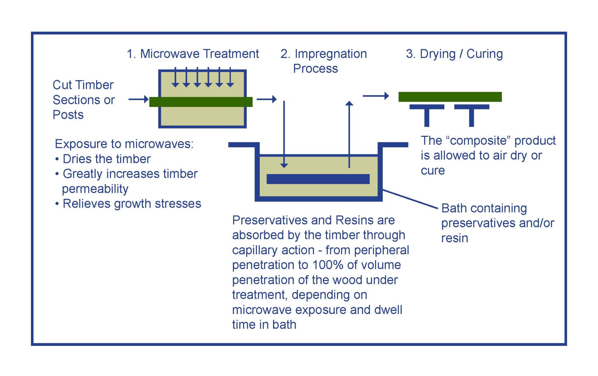 Microwave Technology in Timber Processing: An Innovative Approach